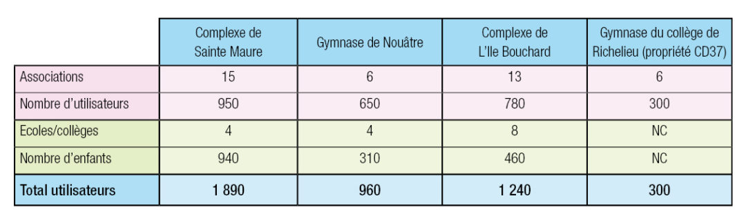 tableau-sport | Touraine Val de Vienne Communauté de communes